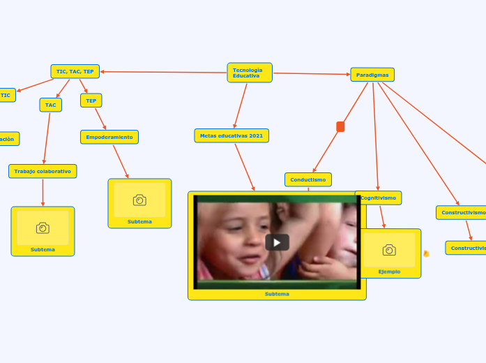 Tecnologìa Educativa - Mind Map